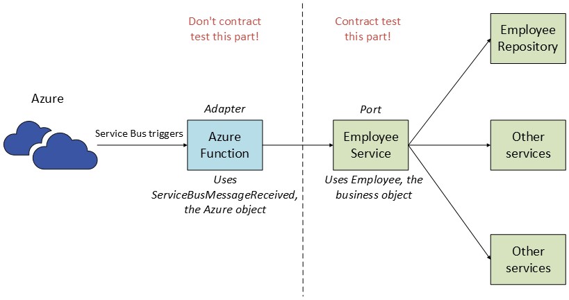 Writing Contract Tests in C# With Pact – Message Interactions