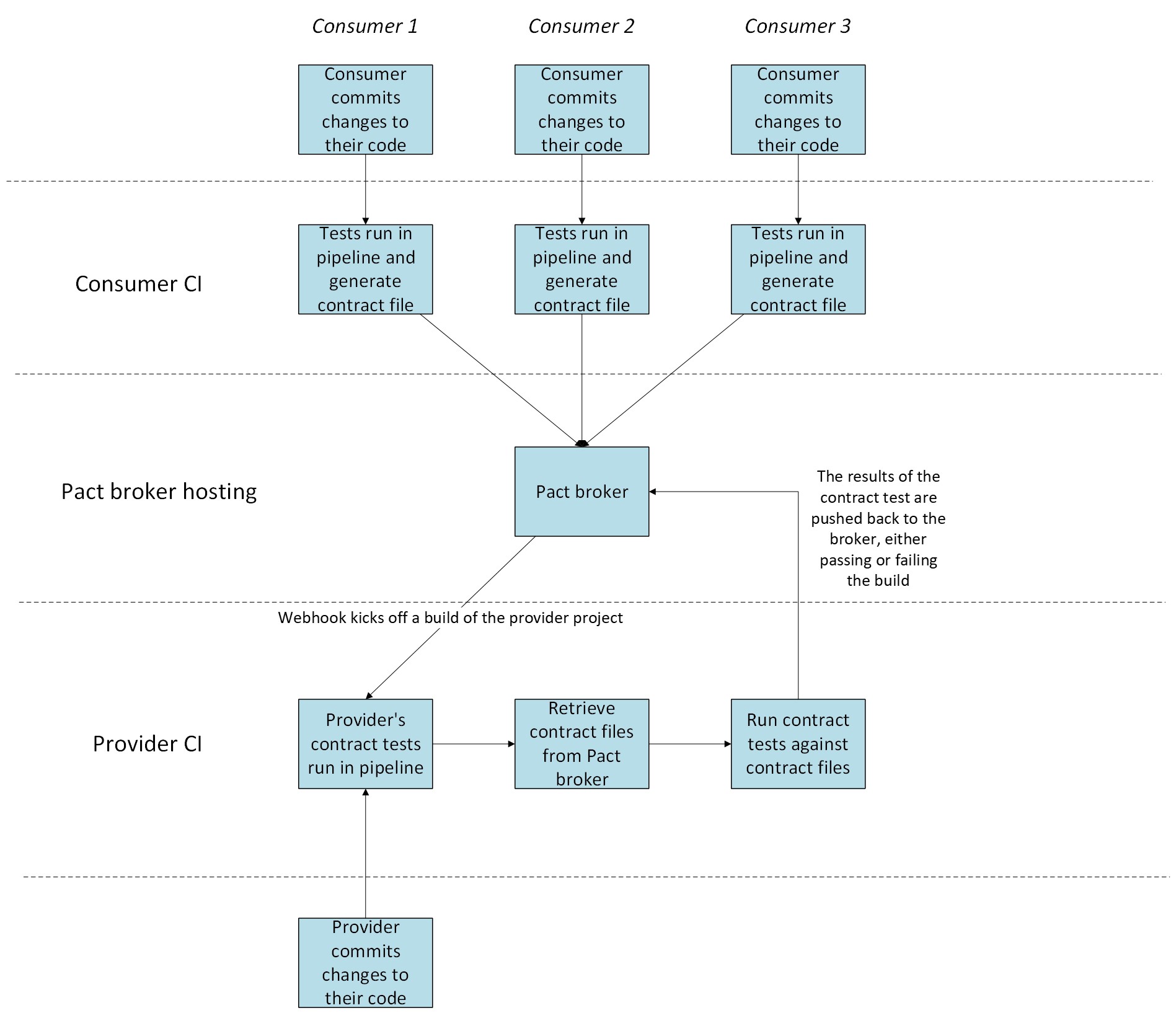 Writing Contract Tests in C# With Pact - Pact Brokers